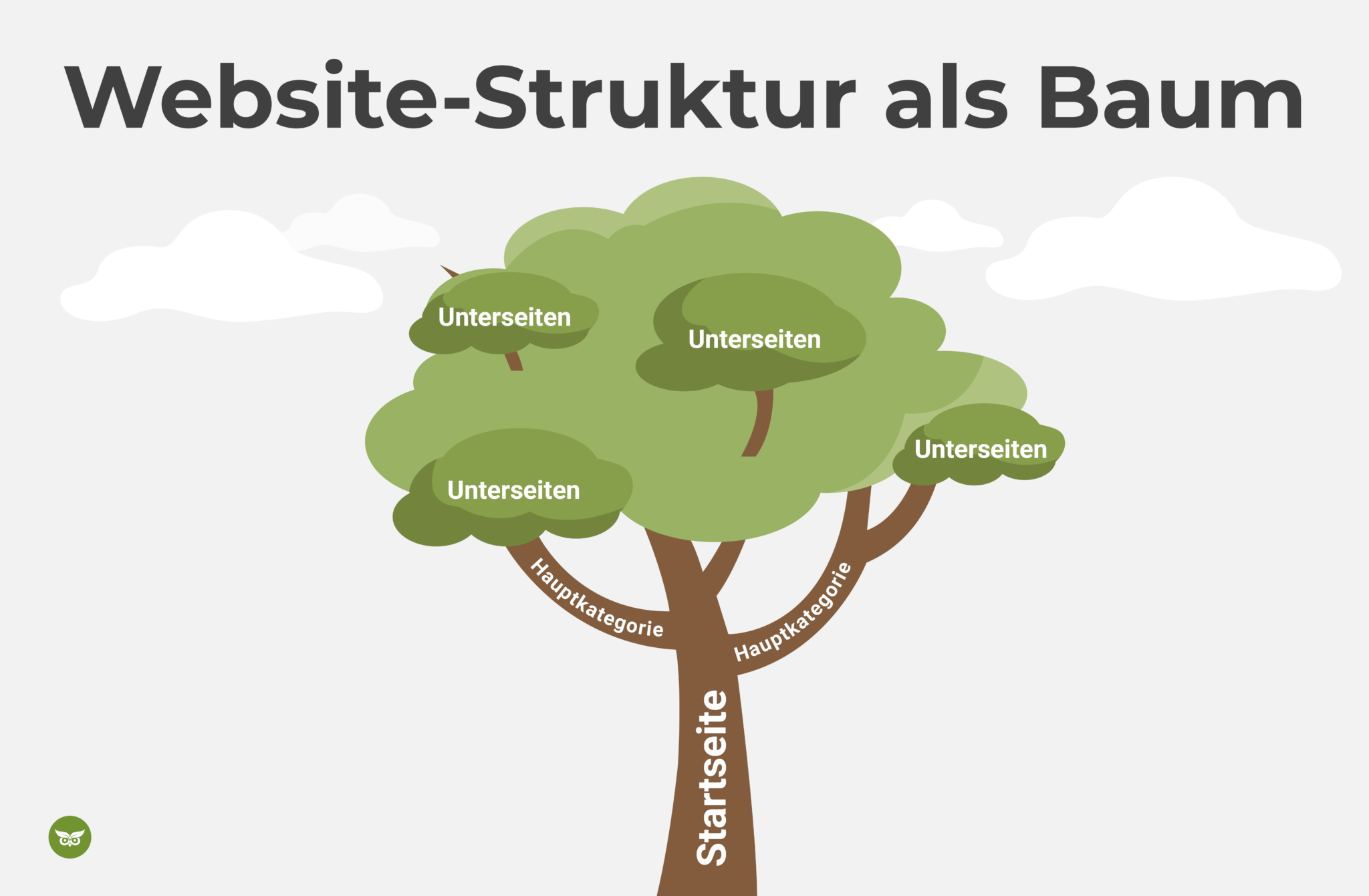 Aufbau einer Website-Struktur: Perfekt planen + Checkliste